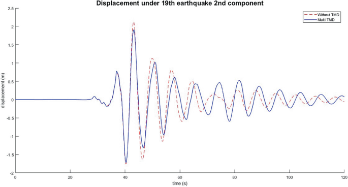 Optimum Multiple Tuned Mass Dampers for Soft Story Structure | Springer ...