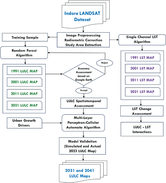 Geospatial LULC and LST Change Analysis with Future Growth Prediction ...