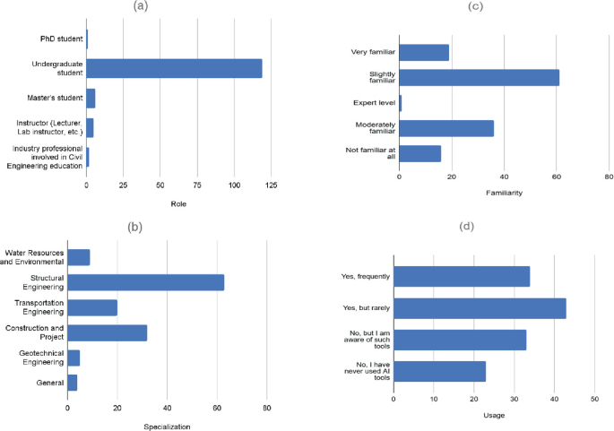 Impact of Artificial Intelligence in Civil Engineering Education ...
