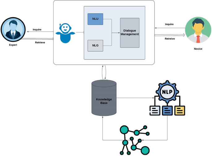 Ontology-Driven Question Modeling for NLP in Chatbots: A Framework for ...