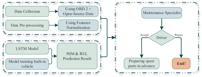 Enhancing Predictive Maintenance in Intelligent Transportation Systems ...