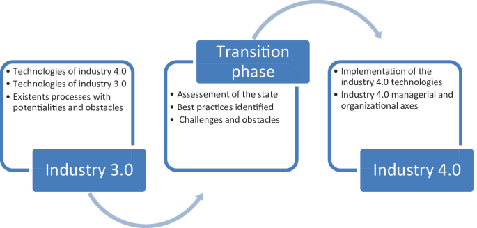 Industry 4.0 Implementation—Guideline for Moroccan Companies | Springer ...
