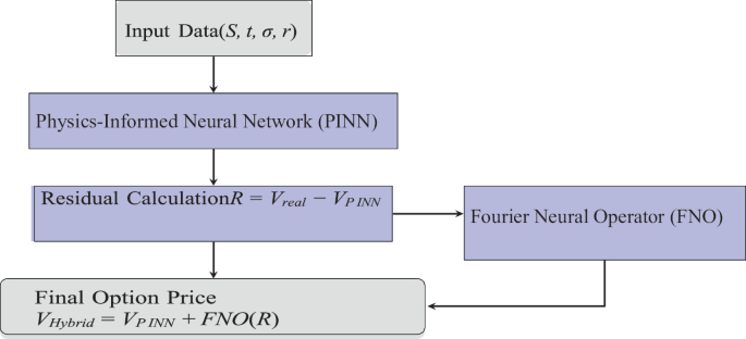 A Hybrid PINNs-FNO Approach for Advanced Option Pricing Models ...