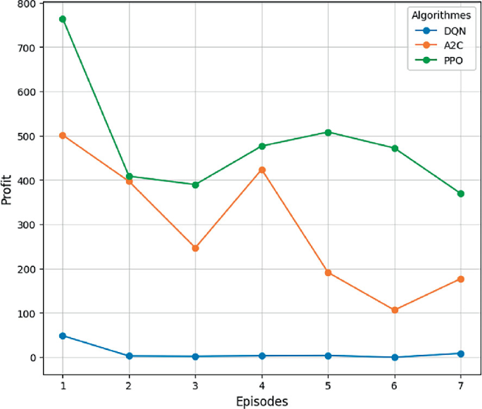 Optimizing Deep Reinforcement Learning for Financial Markets: A ...