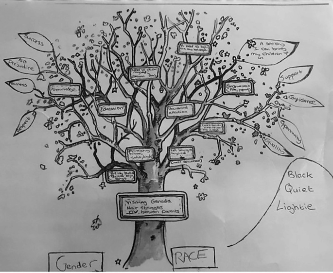 Monologues and Table Reads: Identity Trees and Lived Experiences ...