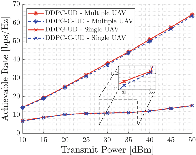 A Codebook-Based DRL Approach for UAV Deployment and Trajectory Design ...