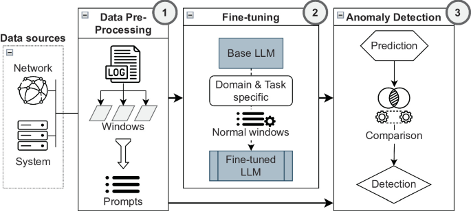 Towards Context-Aware Log Anomaly Detection Using Fine-Tuned Large ...