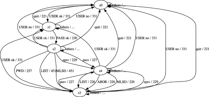 LibAFLstar: Fast and State-Aware Protocol Fuzzing | Springer Nature Link
