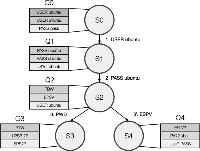 LibAFLstar: Fast and State-Aware Protocol Fuzzing | Springer Nature Link