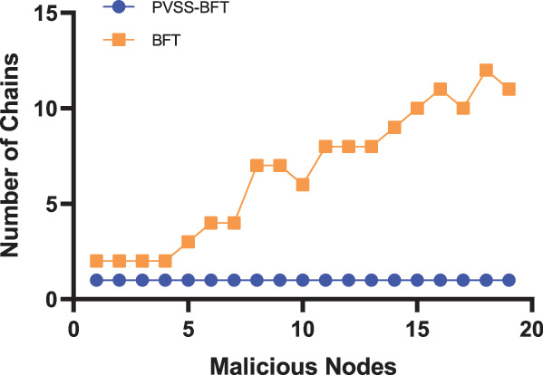 Efficient and Secure Sleepy Model for BFT Consensus | SpringerLink