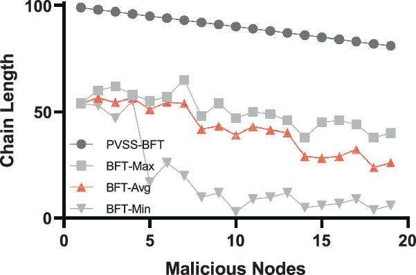 Efficient and Secure Sleepy Model for BFT Consensus | SpringerLink
