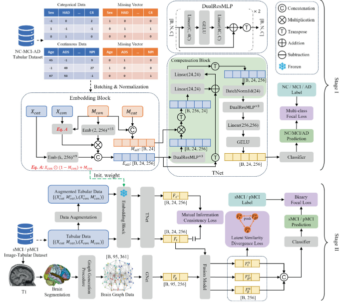 Hybrid Attention for Multimodal MCI Progression Prediction: Balancing ...