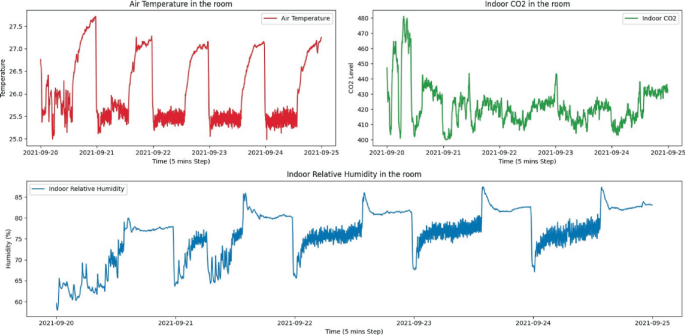 Optimizing Indoor Environmental Quality in Smart Buildings Using Deep ...