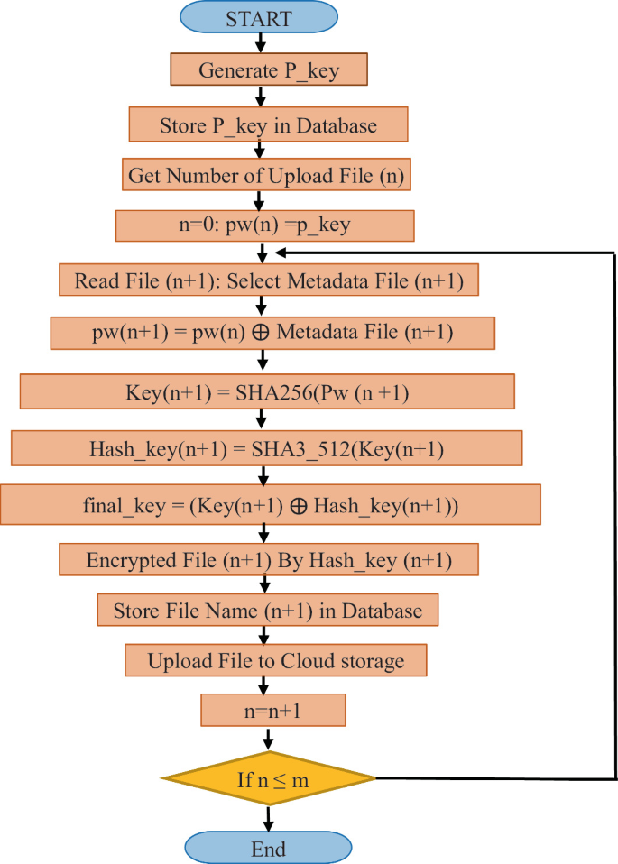 Utilizing Blockchain and Cryptography with Cloud Storage Security ...