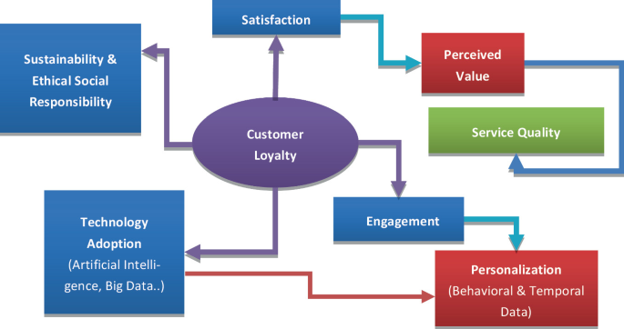 Enhancing Customer Loyalty Through Artificial Intelligence and Big Data ...