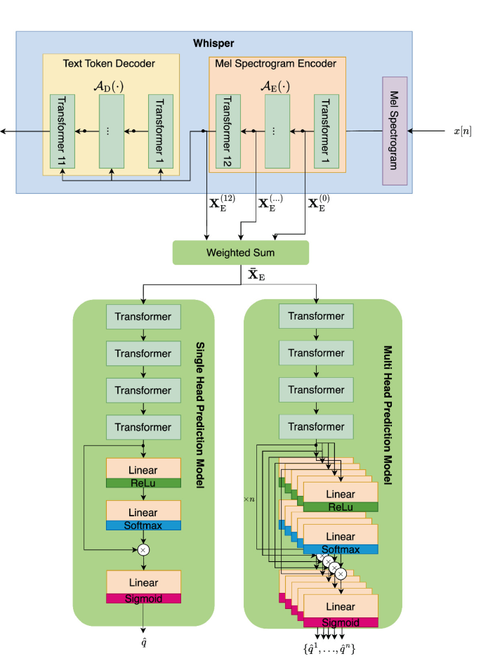 WhiSQA: Non-intrusive Speech Quality Prediction Using Whisper Encoder ...
