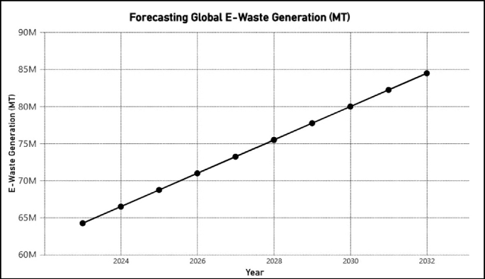 Predicting E-Waste Trajectory: A Comparative Analysis | Springer Nature ...