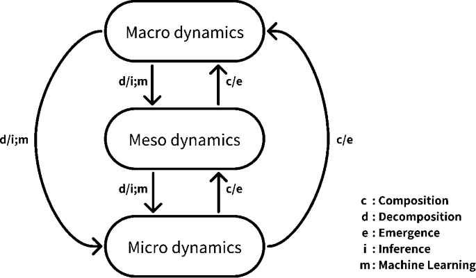 Incorporation of Multiscale Dynamics and Complexity into Digital Twins ...