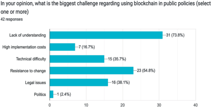 Perceptions of Blockchain Adoption Among Romanian Civil Servants: An ...
