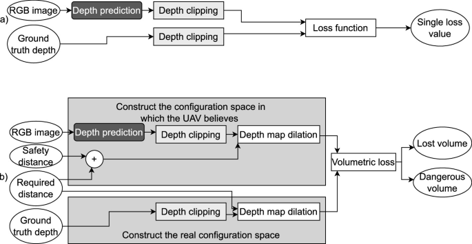 Monocular Depth Estimation for Obstacle Avoidance: To Know if It Works ...