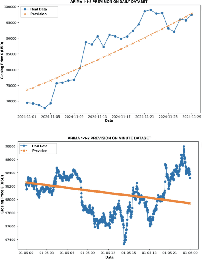 A Comparative Analysis of ARIMA and LSTM Models for Bitcoin Price ...