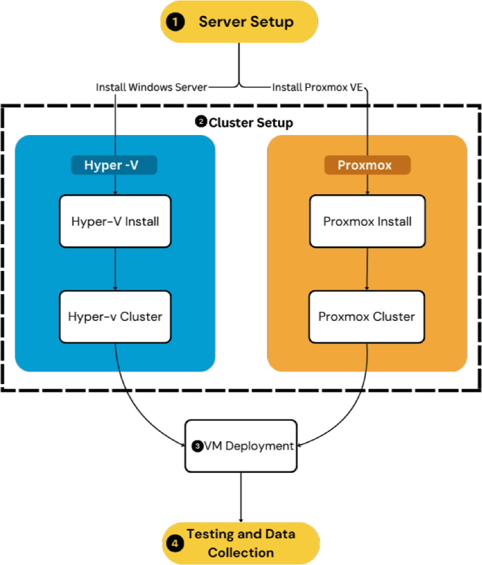 Evaluating Hyper-V vs. Proxmox: Performance Comparison for Virtualization | Springer Nature Link ...