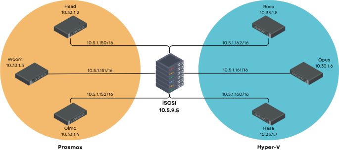 Evaluating Hyper-V vs. Proxmox: Performance Comparison for Virtualization | Springer Nature Link ...