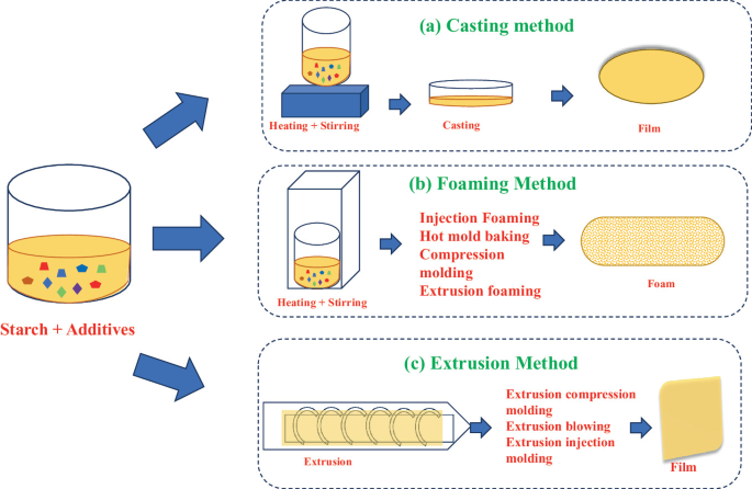 Starch-Based Polymers for Sustainable Food Packaging: Advances and ...