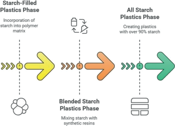 Starch-Based Polymers in Food Packaging: Recent Advances | Springer ...