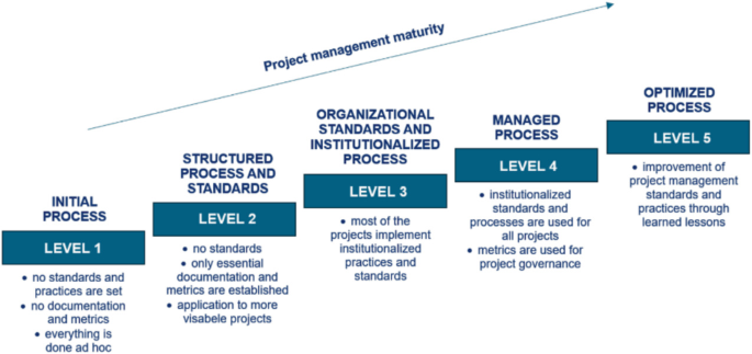 Project Management Maturity Evaluation: A Case Study from the Transport ...