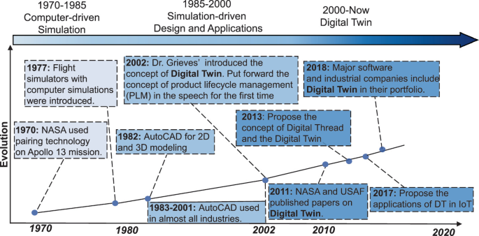 Introduction to Digital Twin Over Wireless Networks | Springer Nature ...