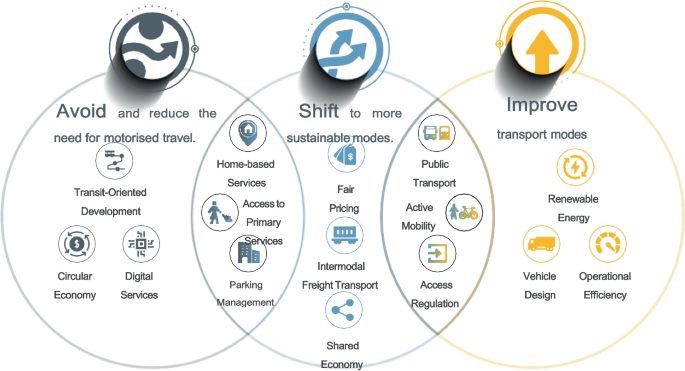 The Transport and Mobility Dimension | SpringerLink