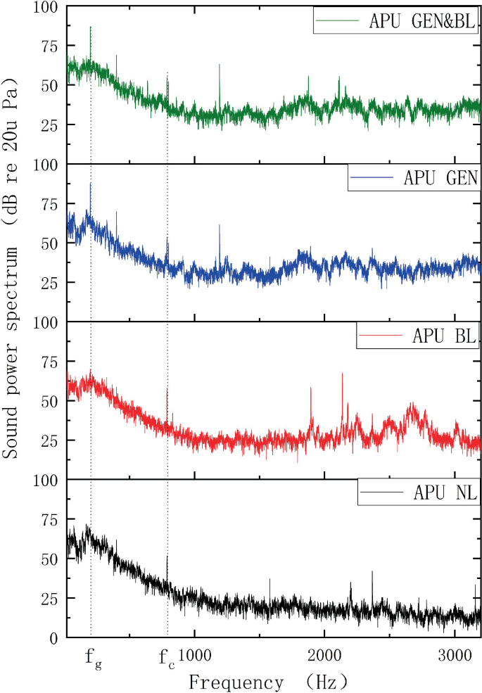 Study on the Vibration of the Auxiliary Power Unit and Cabin Noise in ...
