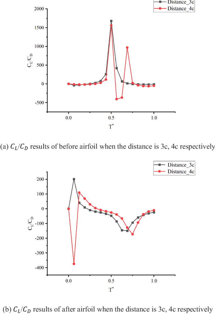 Analysis of Two Oscillating Airfoil Encountering Sinusoidal Motion ...