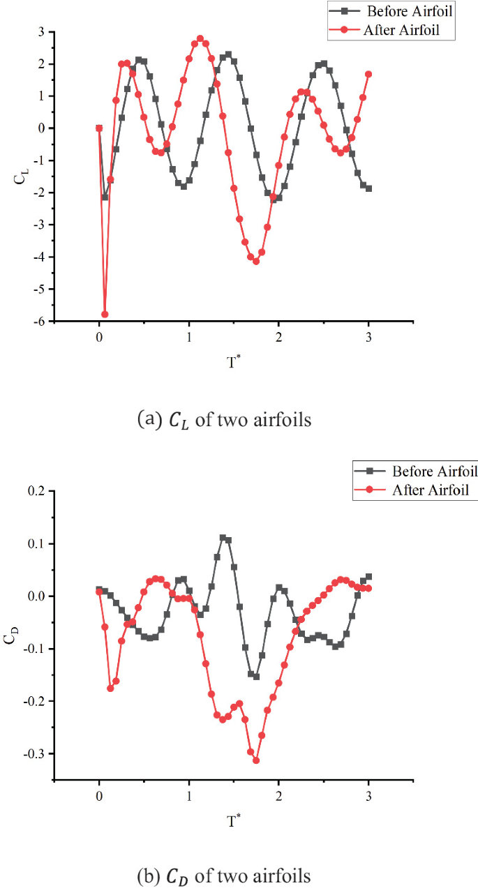 Analysis of Two Oscillating Airfoil Encountering Sinusoidal Motion ...