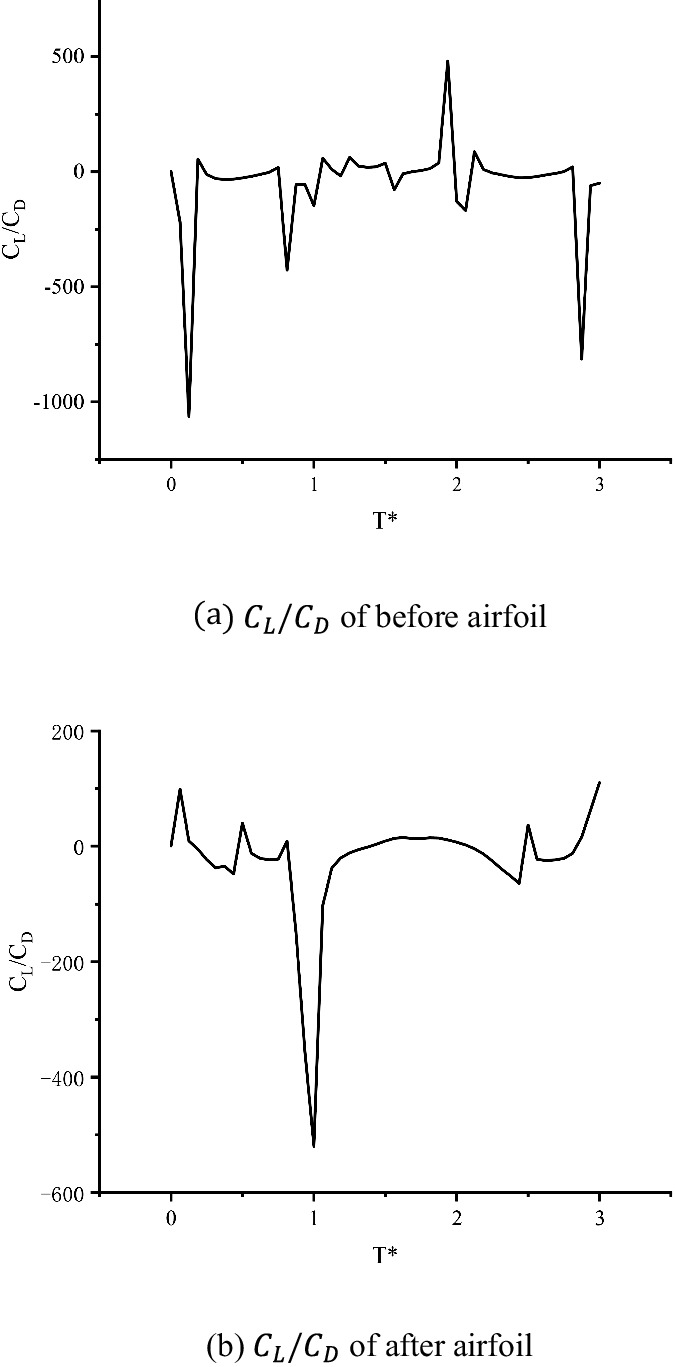 Analysis of Two Oscillating Airfoil Encountering Sinusoidal Motion ...
