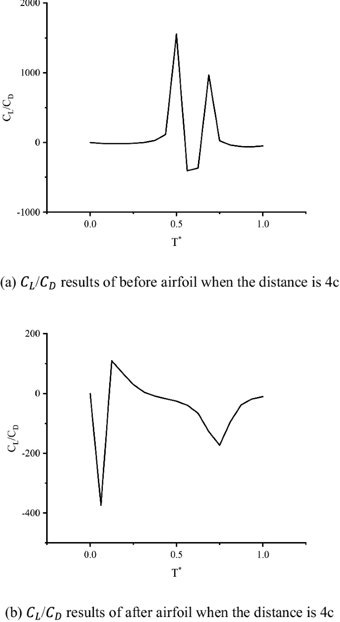 Analysis of Two Oscillating Airfoil Encountering Sinusoidal Motion ...
