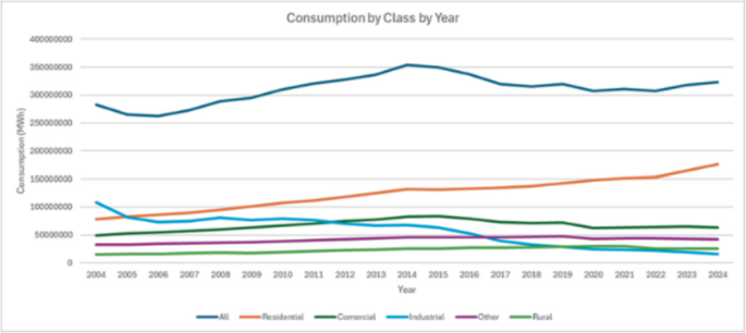 Machine Learning and Energy Consumption Evaluating Four Models in the ...