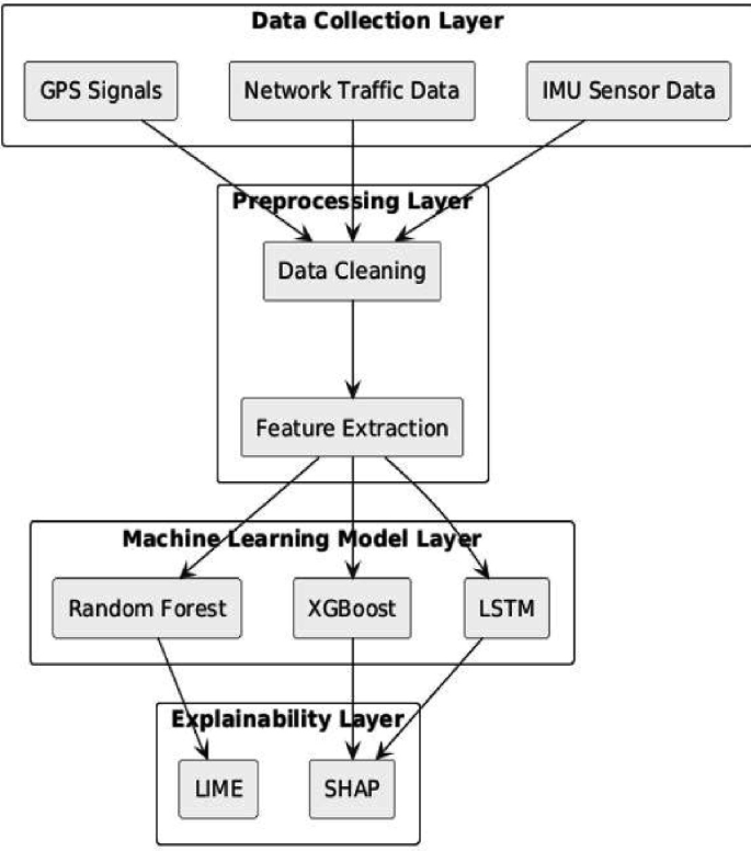 Machine Learning-Based Detection of GPS Spoofing Attacks for Secure ...