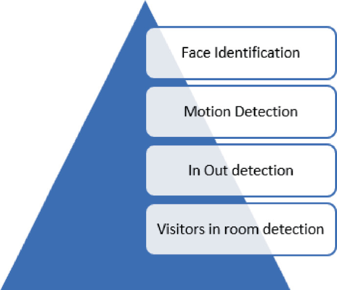 Real Time Smart Home Surveillance System with Motion Detection ...