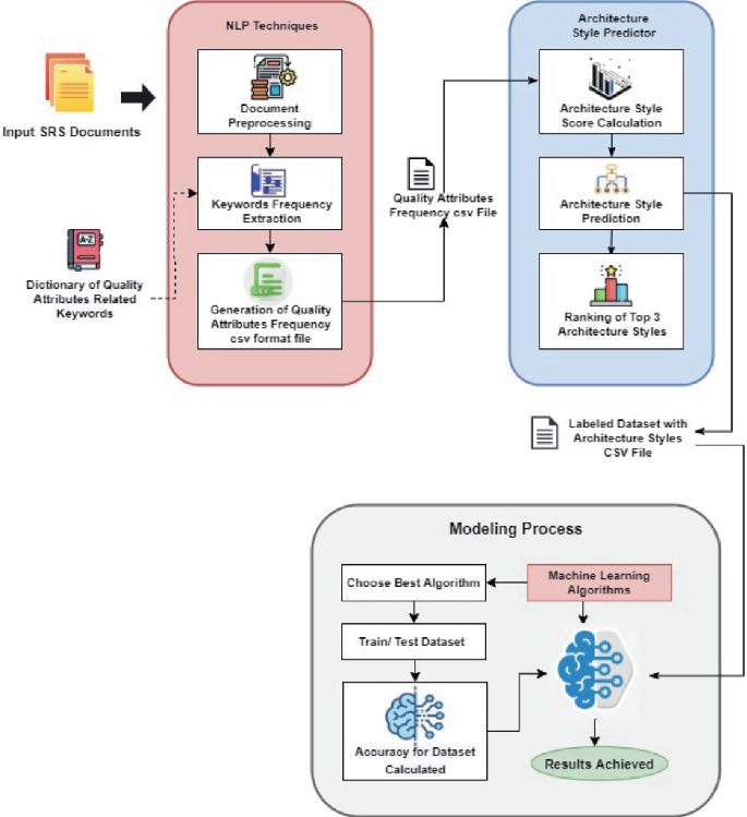 Software Architectural Styles Prediction from Requirement Documents ...