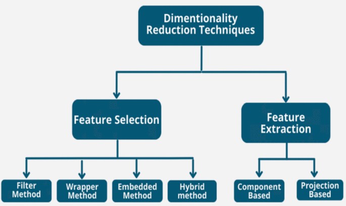 Enhancing Classification Accuracy Using Dimensionality Reduction ...