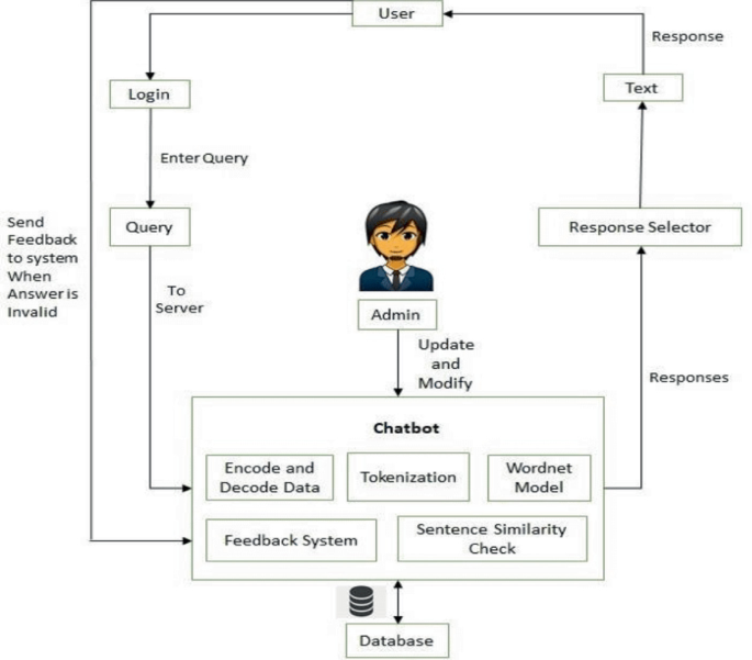 Intelligent Customer Support AI Chatbot | Springer Nature Link