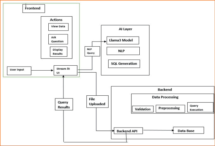 Gen AI: Chat with Database System | Springer Nature Link (formerly ...