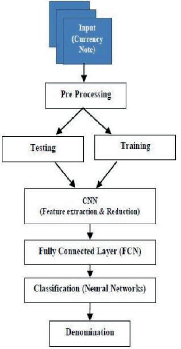 Fake Currency Detection Using Deep Learning | Springer Nature Link