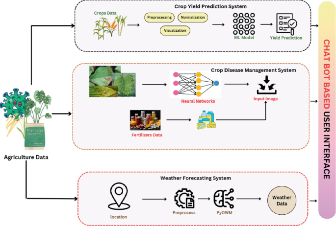 Intelligent AI-Driven Chatbot for Optimizing Crop Management and Enhancing Agricultural ...