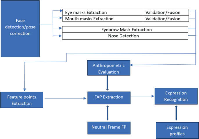 Gestures Detection Using Android MediaPipe | Springer Nature Link ...