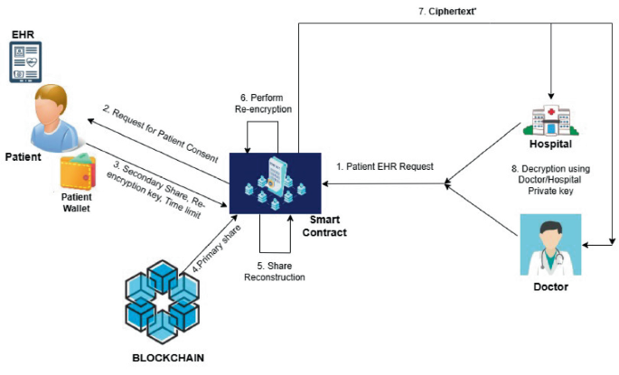 A Patient-Centric Blockchain Based Electronic Health Records for Data ...