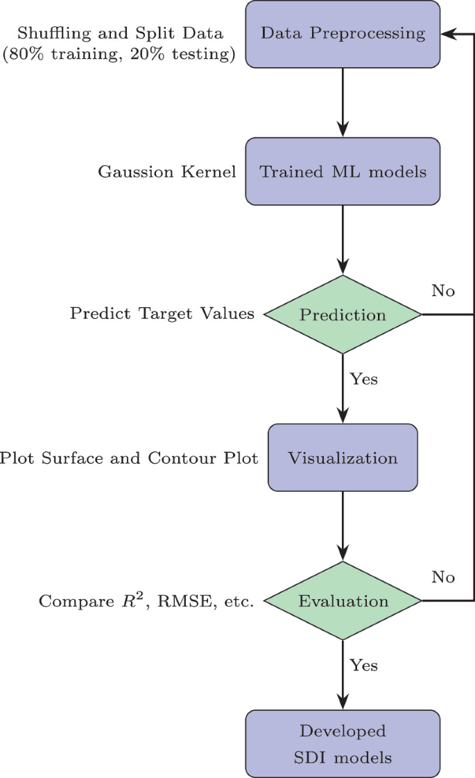 Machine Learning Approaches in Scattered Data Approximation: A ...