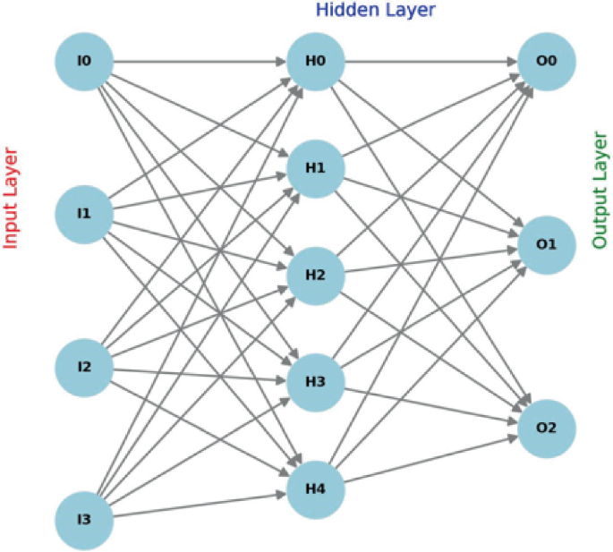 Academic Performance Prediction of Students Using Deep Neural Networks ...